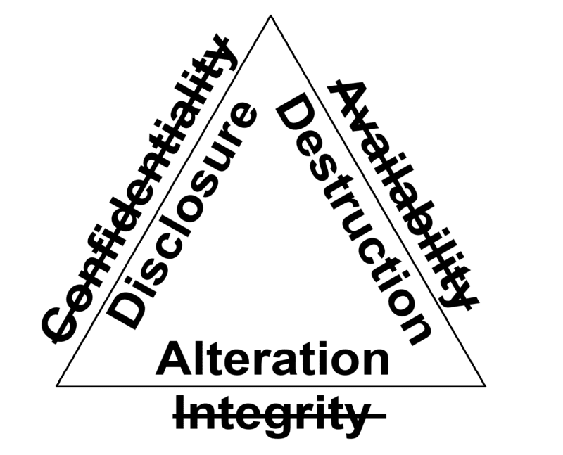 CISSP – the CIA Triad and its opposites.