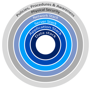 Cissp Defense In Depth